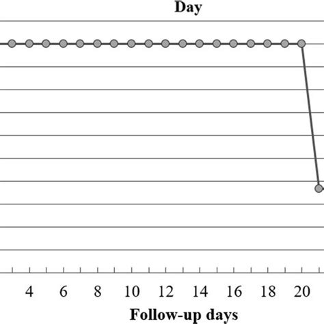 Pcr Corrected Kaplan Meier Survival Curve Download Scientific Diagram