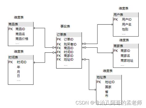 数据模型下：反规范化和维度模型维度模型 逆规范化 Csdn博客