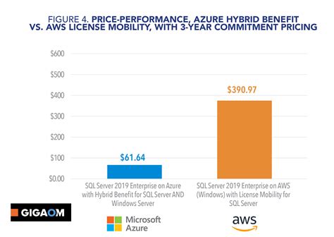 Sql Transaction Processing Price Performance Testing Gigaom