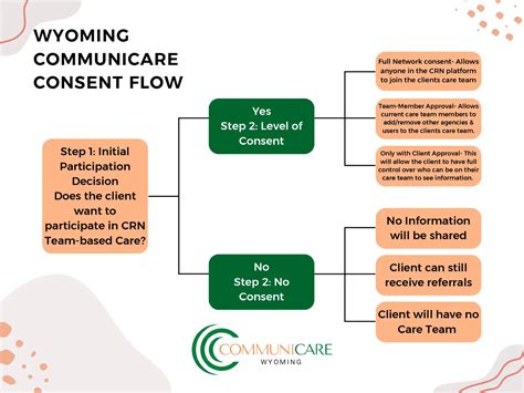 Communicare Consent Flow Wyoming Communicare