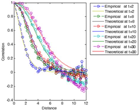 Theoretical And Numerically Simulated Spatial Correlation Functions Of Download Scientific