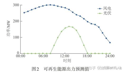 基于合作博弈的综合能源系统电 热 气协同优化 知乎
