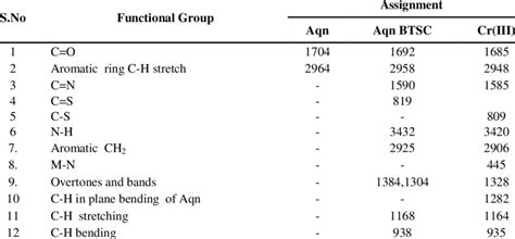Ftir Spectrum Of Aqn Benzyltsc Criii Complex Download Table