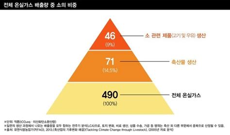 축산 메탄 감소 노력 필요하지만 탄소 환원주의는 경계해야
