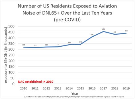 Additional Work Ongoing Aviation Impacted Communities Alliance Aica