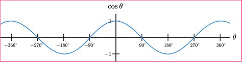 Solving Trig Equations Using Graphs Worksheet