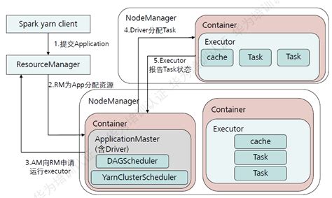Spark技术原理 曹世宏的博客