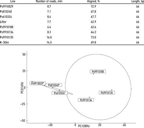 The Results Of Sequencing And Read Mapping Download Scientific Diagram