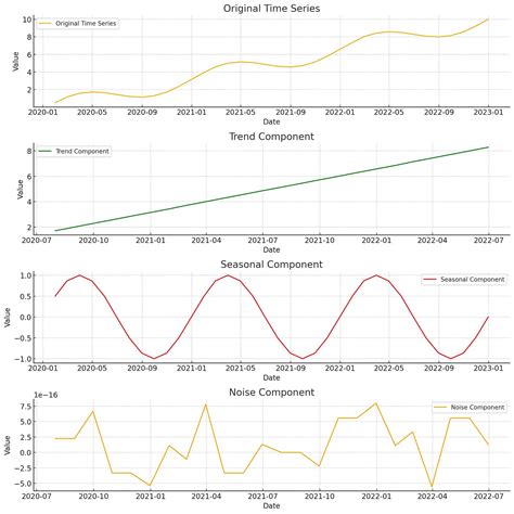 Understanding Autocorrelation And Partial Autocorrelation Functions