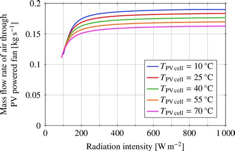Mass Flow Rate Of The Pv Powered Fan For Various Solar Cell Temperatures Download Scientific