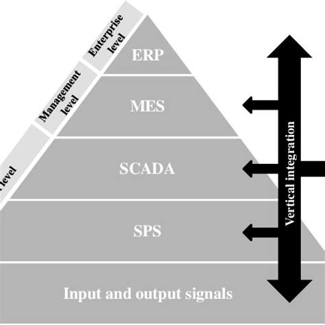 Automation Pyramid Download Scientific Diagram