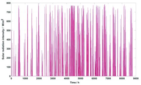 Annual Hourly Solar Radiation Intensity Download Scientific Diagram