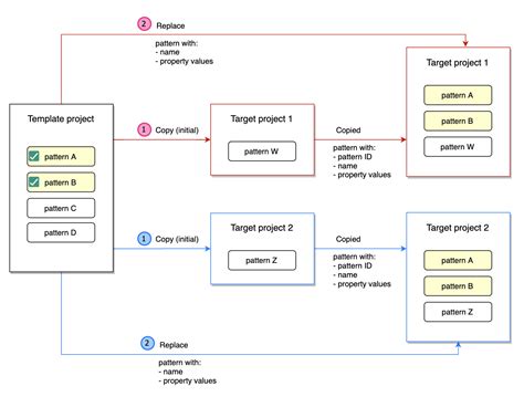Copying Patterns Nevis Documentation