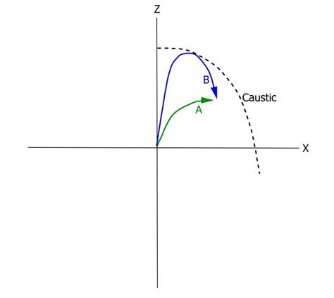 two eigenrays ending at the same point x in the illuminated zone for