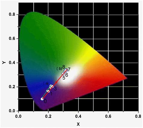 CIE Chromaticity Diagram Of The As Prepared And 800 C Annealed