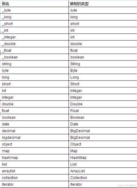 Mybatis优化及高级查询mybatis Association 怎么优化 Csdn博客
