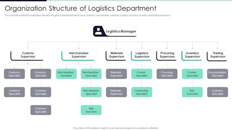 Developing Excellence In Logistics Operations Organization Structure Of