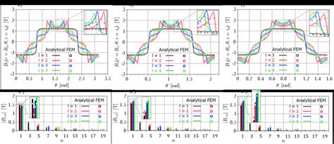 Axial Components Of The Magnetic Field Against The Azimuthal Coordinate