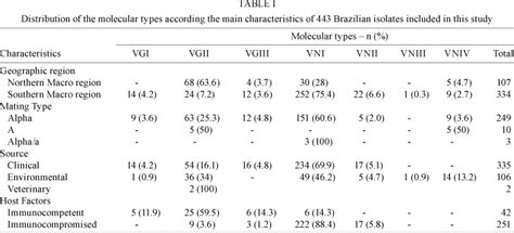 Memórias Do Instituto Oswaldo Cruz Regional Pattern Of The Molecular Types Of Cryptococcus