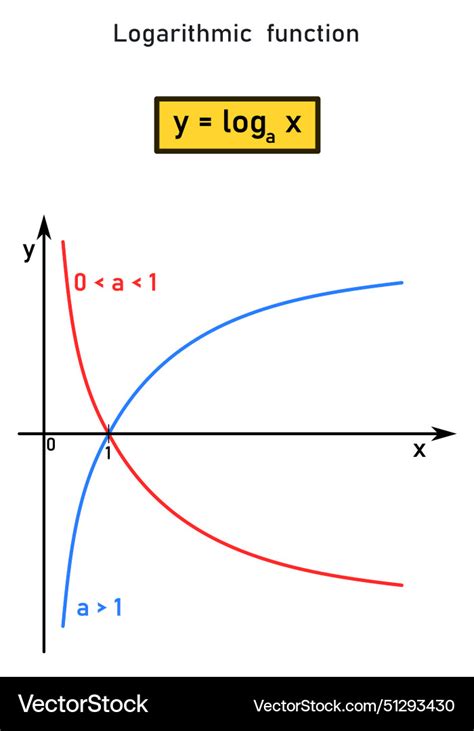 Graphical Representation Of A Logarithmic Function