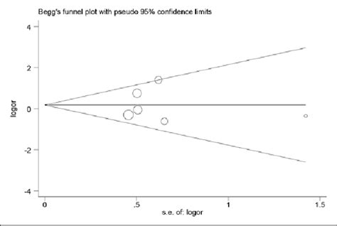 Beggs Funnel Plot For Association Between The Agtr1 Gene A1166c Download Scientific Diagram
