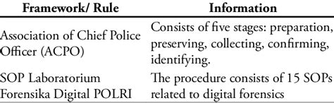 Observation Of Digital Forensics Rules And Framework Download