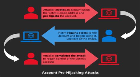 How Hackers Can Hijack Online Accounts Before You Even Register Them