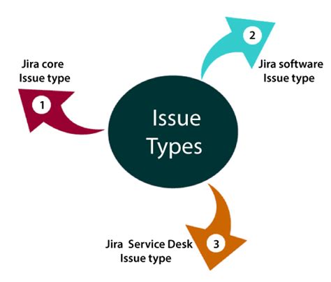 Jira 问题类型 立地货