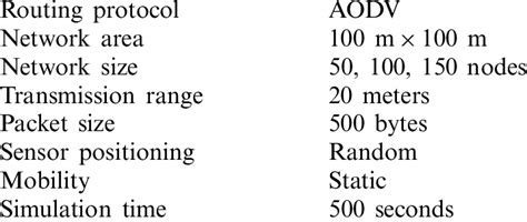Parameter Values For The Simulation Environment Download Scientific