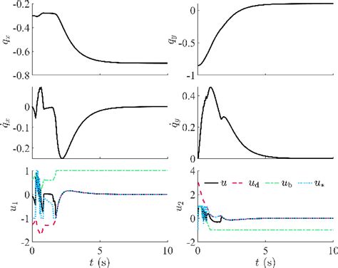Figure 1 From Soft Minimum Barrier Functions For Safety Critical