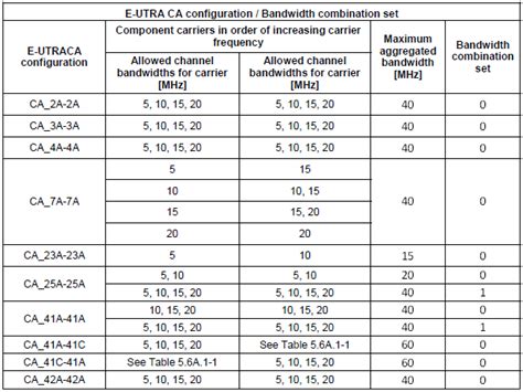 Lte Advanced Carrier Aggregation Sharetechnote