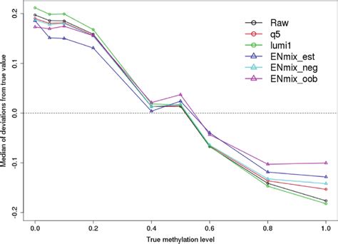 Effect Of Various Background Correction Methods On Methylation
