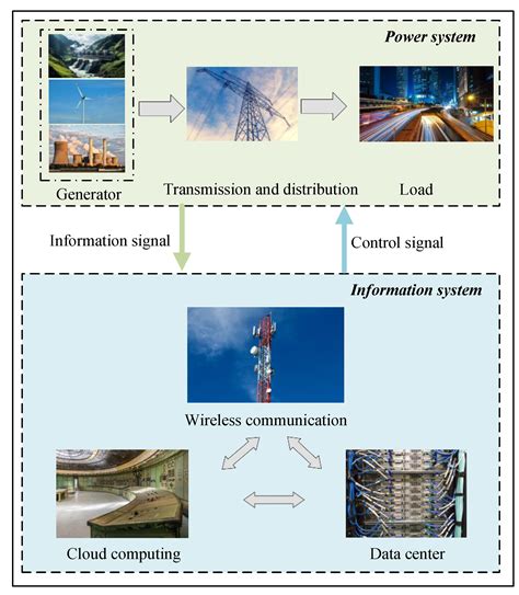 Processes Free Full Text Analysis Of Controllability In Cyber