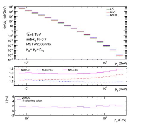 Inclusive Jet P T Distribution Dσ D P T For Jets Constructed With
