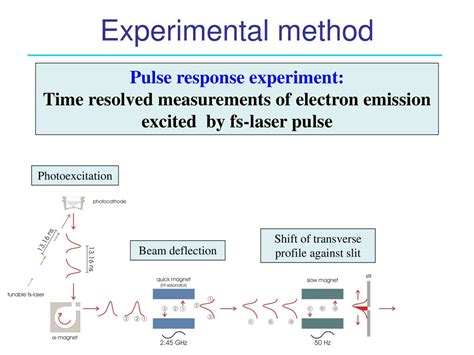 Period Dependence Of Time Response Of Strained Semiconductor Superlattices Xivth International