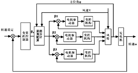 Individual Variable Pitch Control Method For Wind Generating Set Applicable To No Load