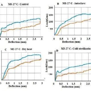 Digital Output Of Characteristic Load Deflection Curves Obtained The