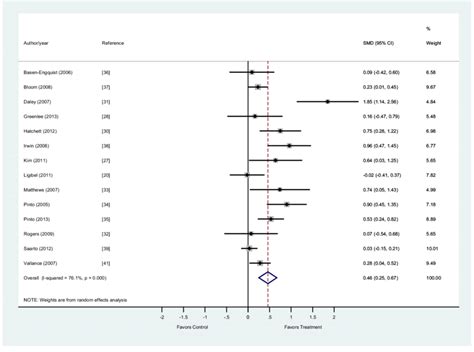 Forest Plot For Effects Of Physical Activity Interventions On Behavior