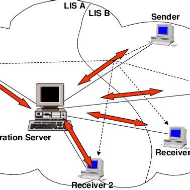 The Multicast Integration Server Architecture Download Scientific Diagram