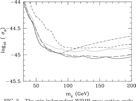 figure 2 from calculating exclusion limits for weakly interacting