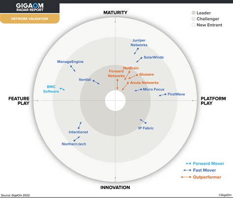 Gluware Gigaom Network Validation Radar