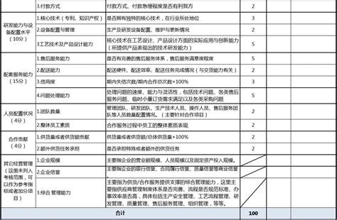 公司供应商绩效考核评价表excel模板 完整版 文档之家
