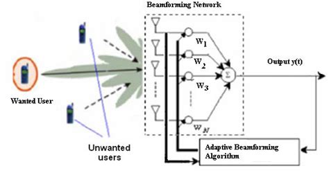 Basic Smart Antenna System Download Scientific Diagram