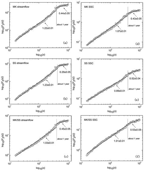 Scaling Properties Of Log Log Plots Of F 2 S Versus S Of Daily