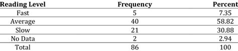 Respondents Reading Level Before The Reading Program Download