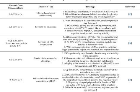 Table 3 From A Review Of Extraction Techniques And Food Applications Of Flaxseed Mucilage