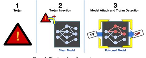 Figure 1 From A Survey Of Trojans In Neural Models Of Source Code