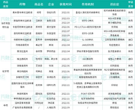 2022年获批上市的1类新药盘点多个首款新药重磅来袭 知乎