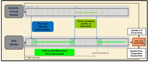 Integrated Model Simtravel