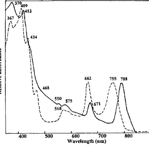 Absorption Spectra Of Intact Cells Solid Line And Acetone Extracts Of